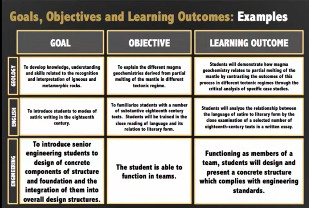 Goals Objectives And Learning Outcomes Teaching journal
